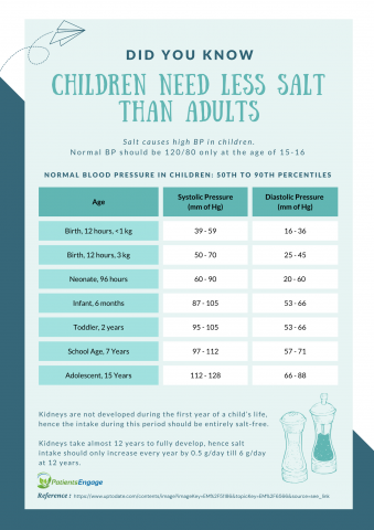 How Much Salt Does A Child Need? |Salt and Children Facts|PatientsEngage